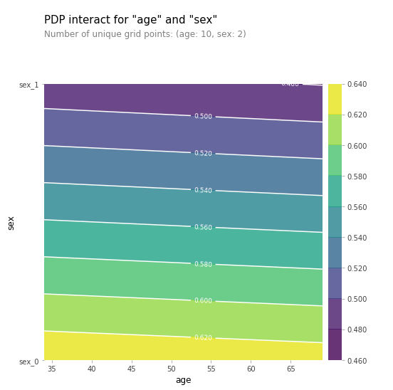 Model Interpretation - Gilbert Tanner